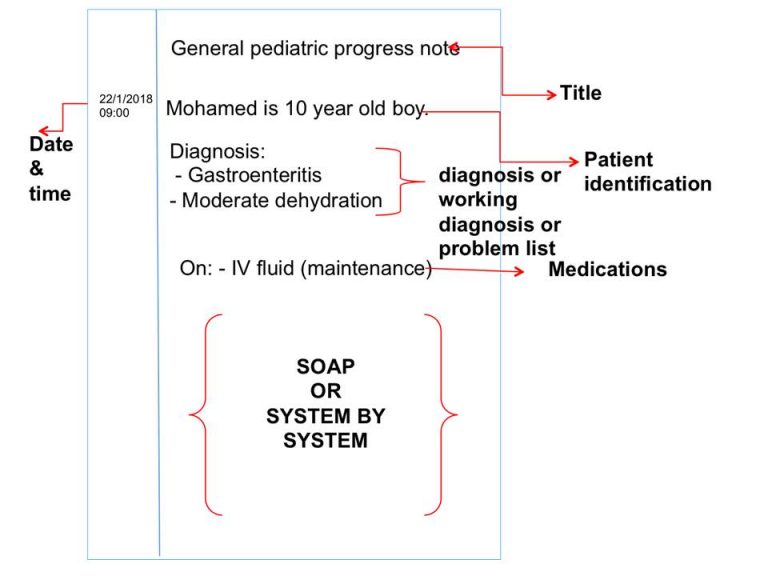 How to write proper Medical progress note? VMA Blog